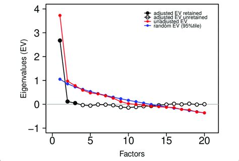 Eigenvalue Plot Showing Unadjusted Eigenvalues In Red And Adjusted