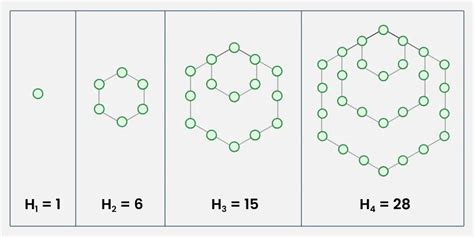 Hexagonal Numbers Means Formula Properties And Test Geeksforgeeks