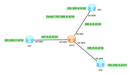 Ospf的接口网络类型loopback0接口的网络类型为broadcast Csdn博客 Ospf的接口网络类型loopback0接口的网络类型为broadcast Csdn博客
