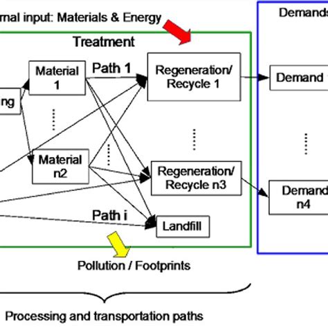 Source Sink Mapping With The Intermediate Process Adapted From 71