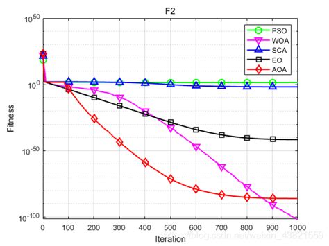 基于阿基米德优化算法的函数寻优算法阿基米德优化算法python Csdn博客
