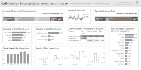 Call Center Interactions Dashboard Version 20 Or Rather 02 Its An Experimental Dashboard