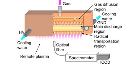 Schematic Illustration Of Nonequilibrium Atmospheric Pressure Plasma Download Scientific