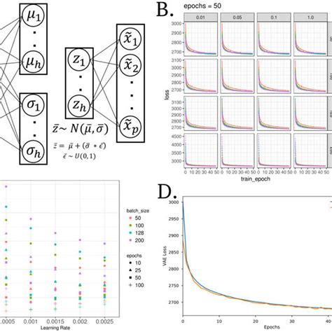 a variational autoencoder vae applied to model gene expression data