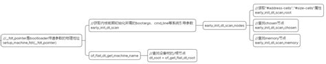 Linux BSP实战课设备树篇设备树的解析 腾讯云开发者社区 腾讯云