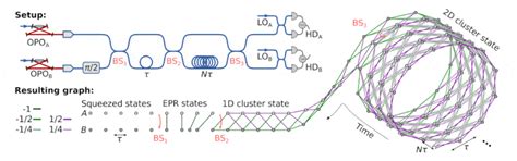 Blanket Of Entangled Light Pulses For Larger And More Powerful Quantum