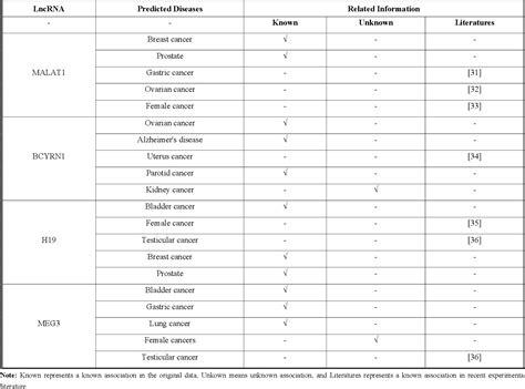 Table 3 From Predicting Lncrna Disease Association Based On Generative