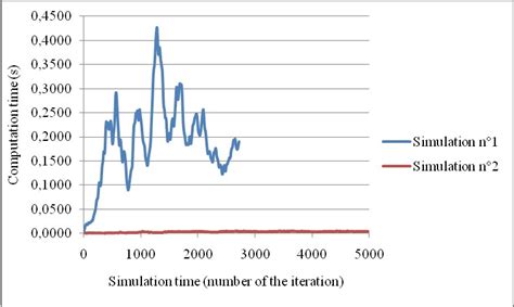 Execution Time Of Each Time Step Download Scientific Diagram