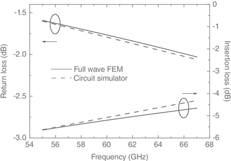 Simulated Return And Insertion Loss From Full‐wave Fem And Circuit