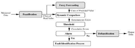 Visualblock Fir Fault Detection Process Download Scientific Diagram