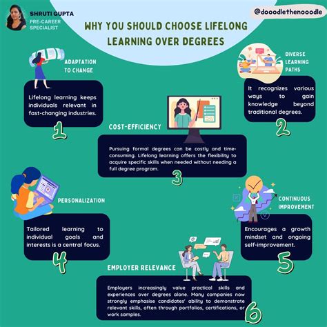 Shruti Gupta On Linkedin Lifelonglearning Learningexperience Learning Careergrowth