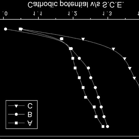 Effect Of Addition Agents On Cathodic Potential A Basic Bath Bb B Download Scientific
