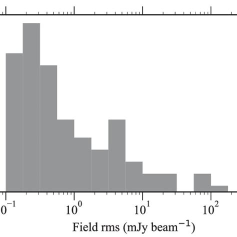 Histogram Of The Rms Noise In The Reduced Radio Maps The Histogram