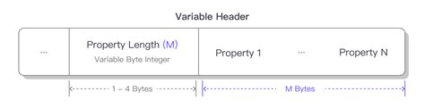 Introduction To Mqtt Control Packets Iot For All