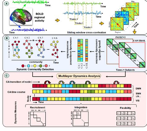 Figure 1 From Dynamic Reconfiguration Of Brain Functional Network In
