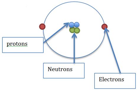 Atomic Structure Improve Tuition Tutors Tuition Tutoring Tutor