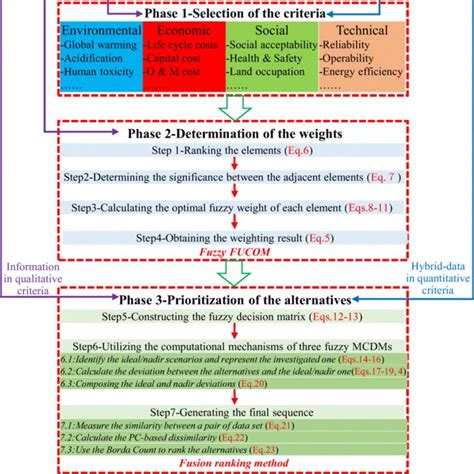 The Fuzzy Mcdm Framework For The Sustainability Prioritization Of Sste