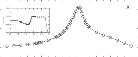 The Effective Exponents A α Versus P Obtained From The Scaling
