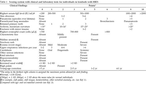Scoring System With Clinical And Laboratory Tests For Individuals In Download Scientific