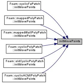 OpenFOAM API Guide FvPatch Class Reference