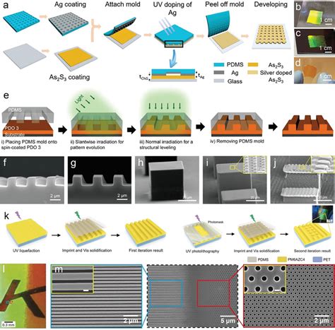Ligt‐assisted Nil For Microstructures A Schematic Process Flow Of Download Scientific Diagram
