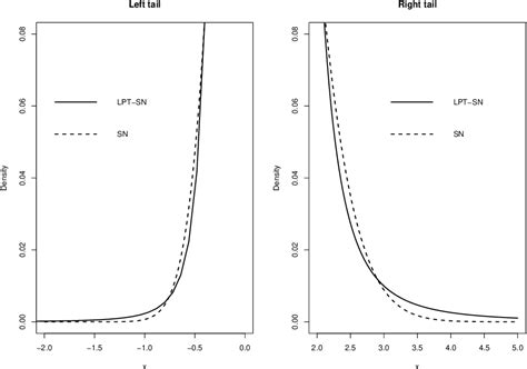 figure 1 from robust estimation of skew normal distribution with