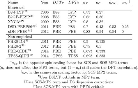 Table 1 From Double Hybrid Functionals And The Π System Bond Length Alternation Challenge