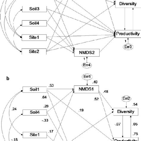 Structural Equation Modeling A Initial Model Single Headed Arrows Download Scientific