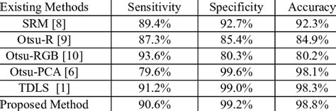 Performance Comparison Of Various Segmentation Techniques Download