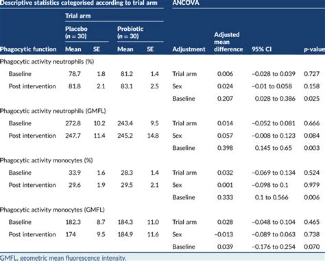 Effects Of Probiotic Consumption On Phagocytic Function Download