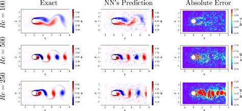 Figure 7 From Learning Solutions Of Parametric Navier Stokes With Physics Informed Neural