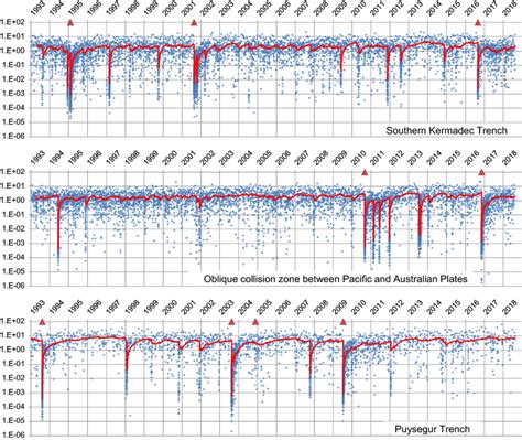 Interevent Time τ In Days Versus Earthquake Origin Time In The Three Download Scientific