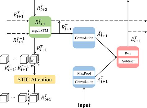 Gmd Gan Argcprednet V20 A Radar Echo Extrapolation Model Based On Spatiotemporal Process