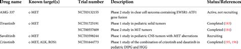 Active Recruiting Or Completed Clinical Trials Of Hgf C Met Targeting