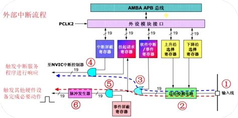 单片机（stm32 中断） 技术栈