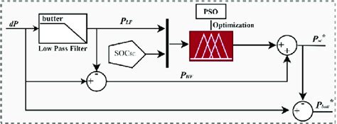 Optimized Flc Controller Scheme With Pso Download Scientific Diagram