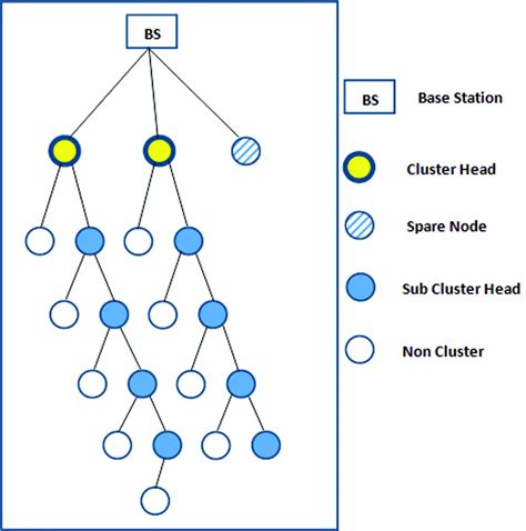 Fault Tolerance Techniques For Multi Hop Clustering In Wireless Sensor Networks