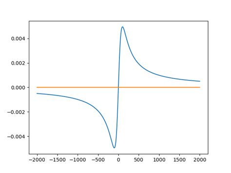 Fft Boundary Effects With Scipy Fftconvolve After Convolution Signal Processing Stack Exchange