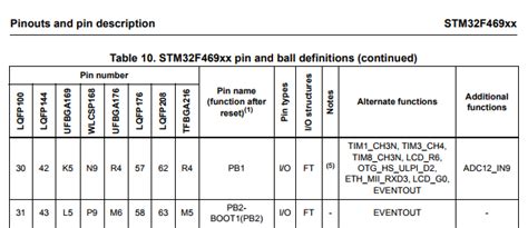 Some Additional Functions Of Pins Not Indicate Stmicroelectronics Community