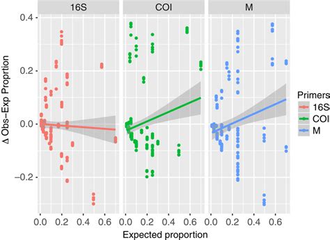 Analysis Of Covariance Between The Expected Proportion Of Each Species Download Scientific