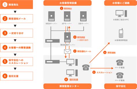 システム監視・運用保守サービス（24×365 ） 株式会社スタイルズ