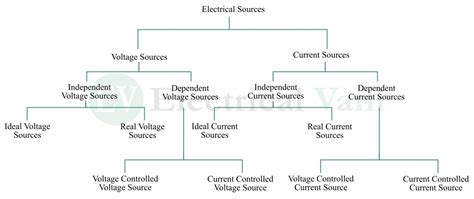 Voltage And Current Sources Electrical Vani
