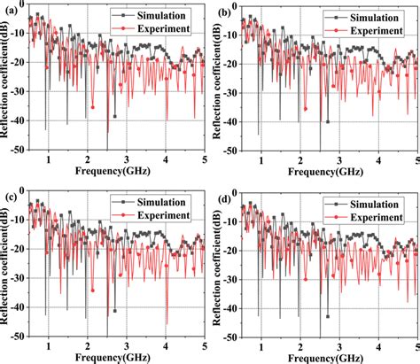 The Simulated And Experimental Reflection Coefficients Of Different