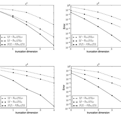 1 Truncation And Interpolation Error In L 2 Comparison Of Numerical