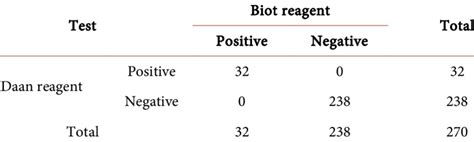 Result Comparison Of Female Cervical Secretion Samples With Two Test Kits Download Scientific