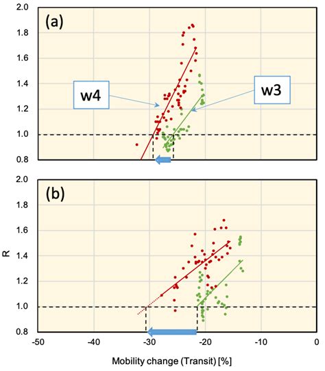 Plots Of Effective Reproduction Number R And Corresponding Mobility