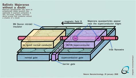 Quantum Computing And Particles Of Majorana Perfect Combination
