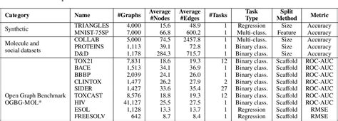 Table 1 From Ood Gnn Out Of Distribution Generalized Graph Neural Network Semantic Scholar