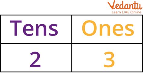 greatest 2 digit number definition facts and easy examples