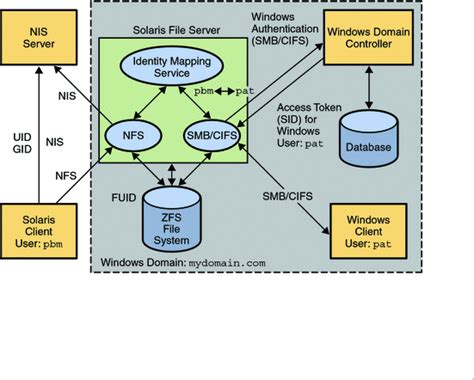 Windows cifs